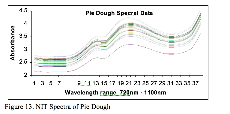 Next Instruments :: NIT Spectroscopy in the Food Industry
